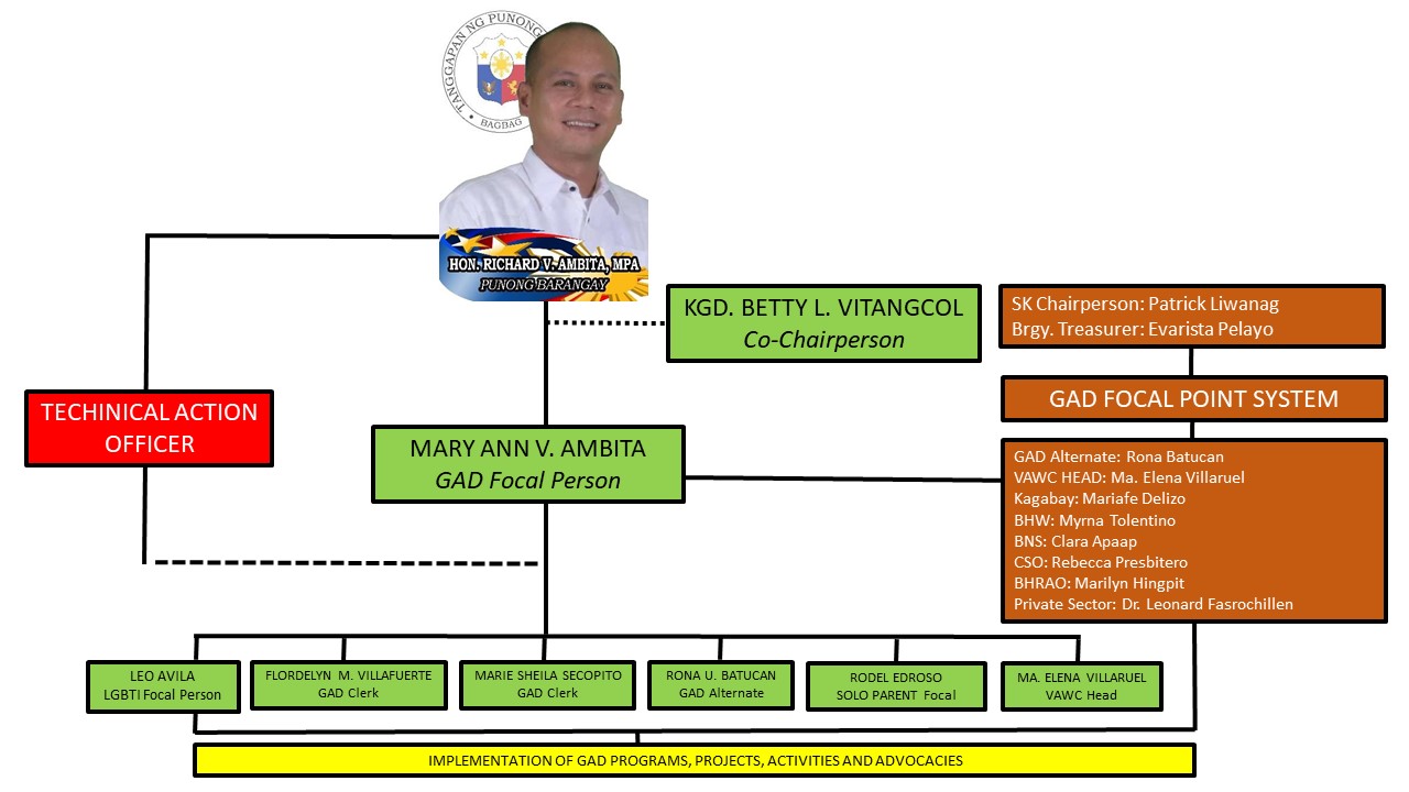 Barangay Org Chart – Barangaybagbag