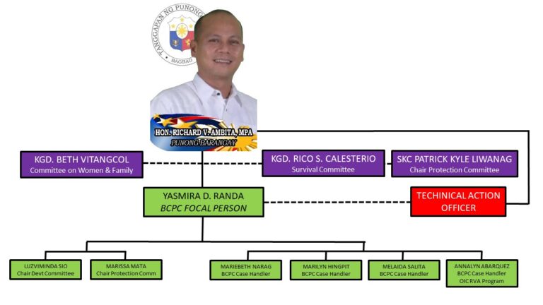 Barangay Org Chart – Barangaybagbag