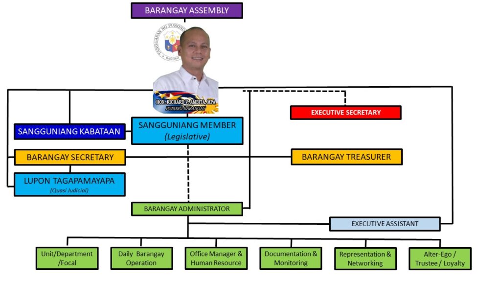 Barangay Org Chart – Barangaybagbag