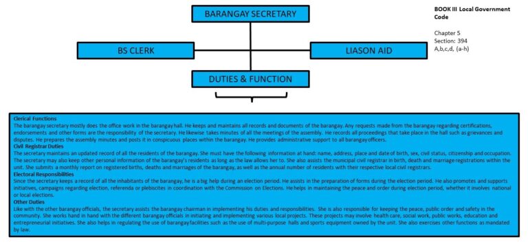 Barangay Org Chart – Barangaybagbag