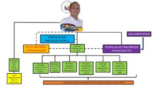 Barangay Org Chart – Barangaybagbag
